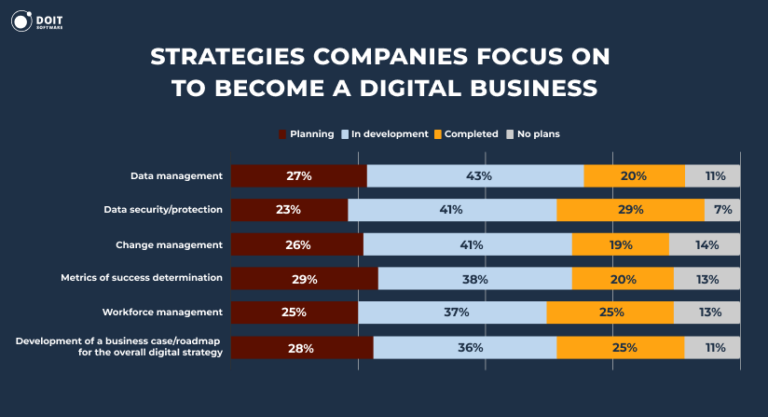 Top 65+ Digital Transformation Statistics [2025]