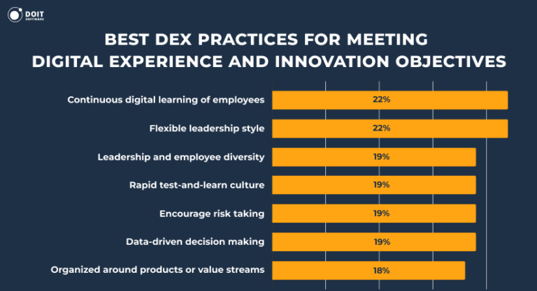 Top 65+ Digital Transformation Statistics [2025]