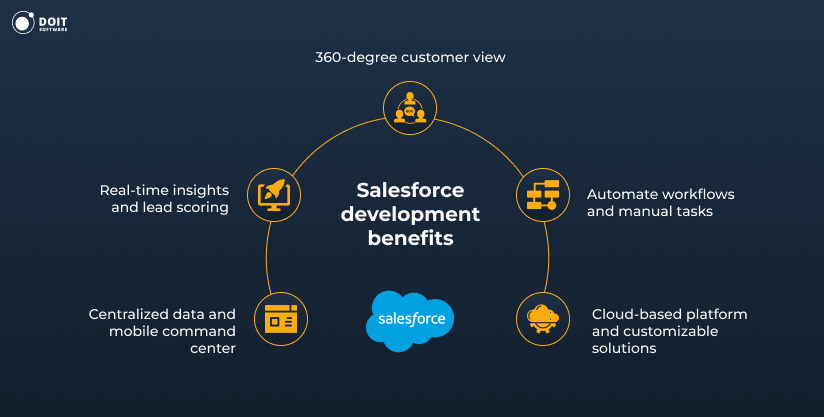Top 20 Salesforce Development Companies [2025 Ranking]