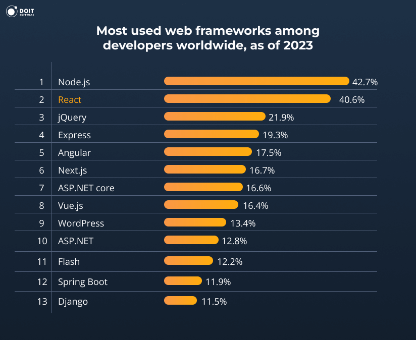Hire React Developers in 2024 - Top 5% Coders [Quick Guide]
