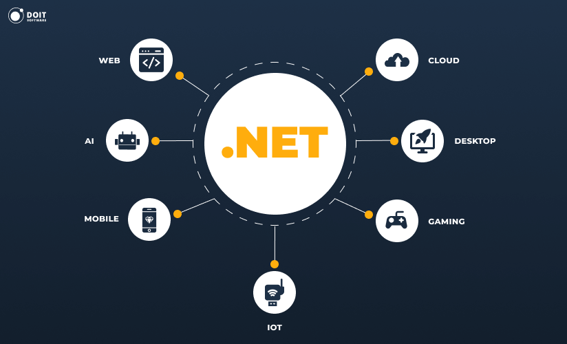Best .NET development company in 2025 [TOP 20 Experts]