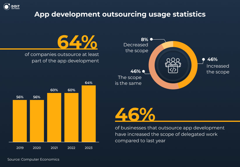Latest Outsourcing Statistics [2024 Trends + Forecasts]