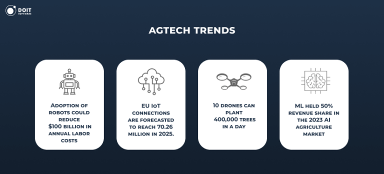 AgTech Market Size, Growth, Trends [2024 Overview]