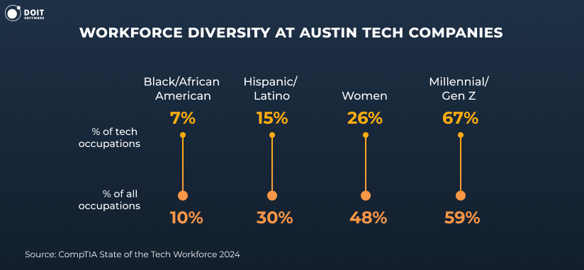 15 Top Tech Companies in Austin [Leaders & Market Overview]