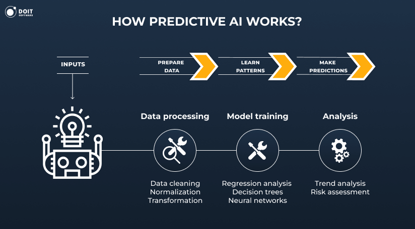 Generative AI vs Predictive AI: Differences & 2025's Examples