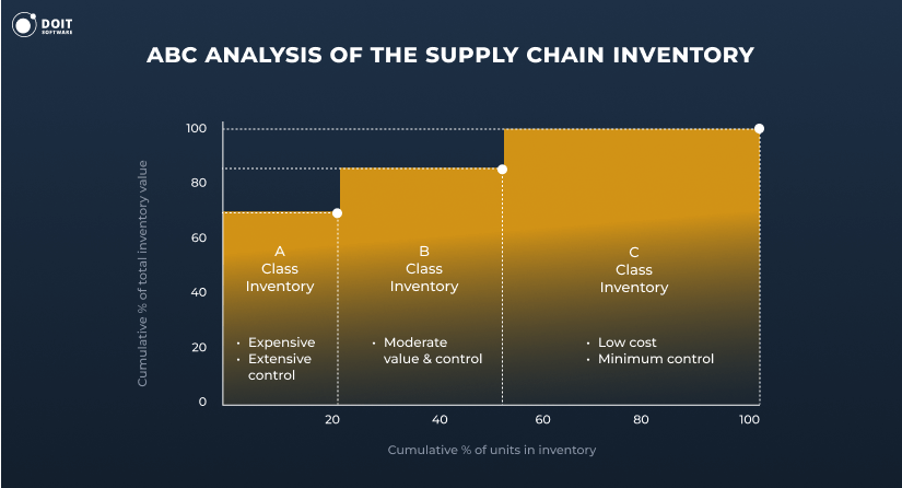 Supply Chain Optimization Explained [Key Models & Solutions]