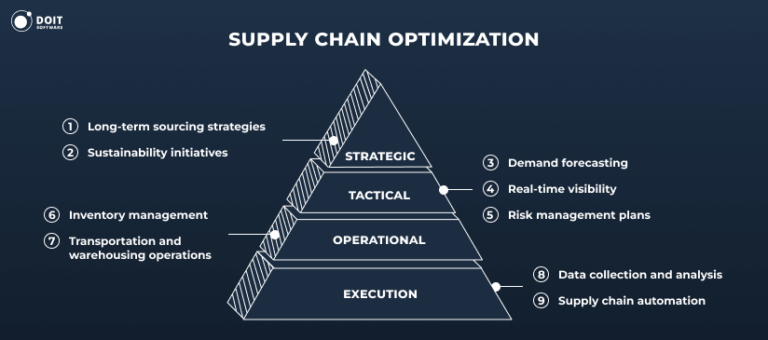 Supply Chain Optimization Explained [Key Models & Solutions]