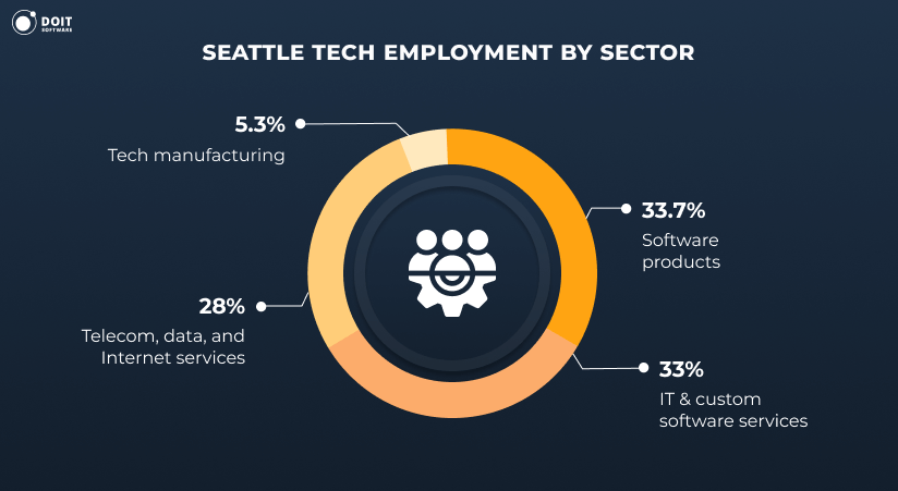 Top 15 Tech Companies in Seattle [2024 Market Overview]