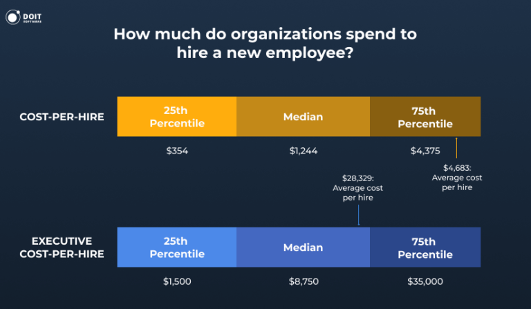 How to Calculate Cost Per Hire: Formula & Steps [+ Averages]