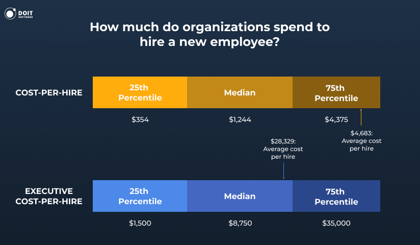 How to Calculate Cost Per Hire: Formula & Steps [+ Averages]