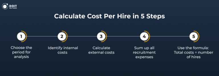 How to Calculate Cost Per Hire: Formula & Steps [+ Averages]