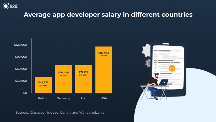How Much Does It Cost to Hire an App Developer [2025 Rates]