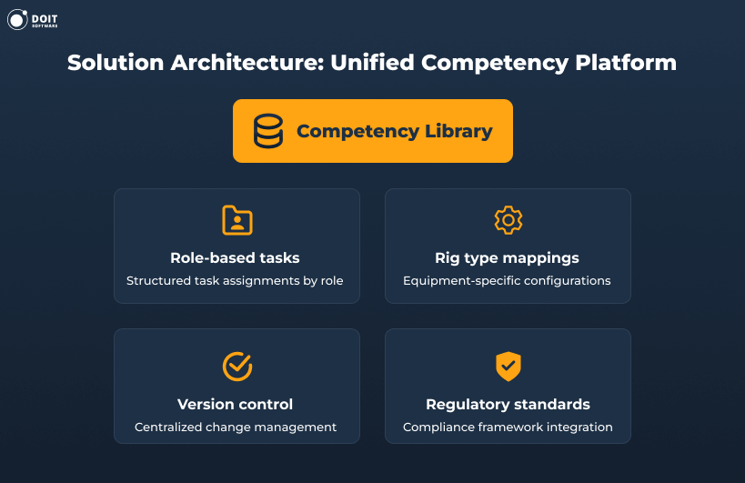 Competency Management System for Oil & Gas [Case Study]