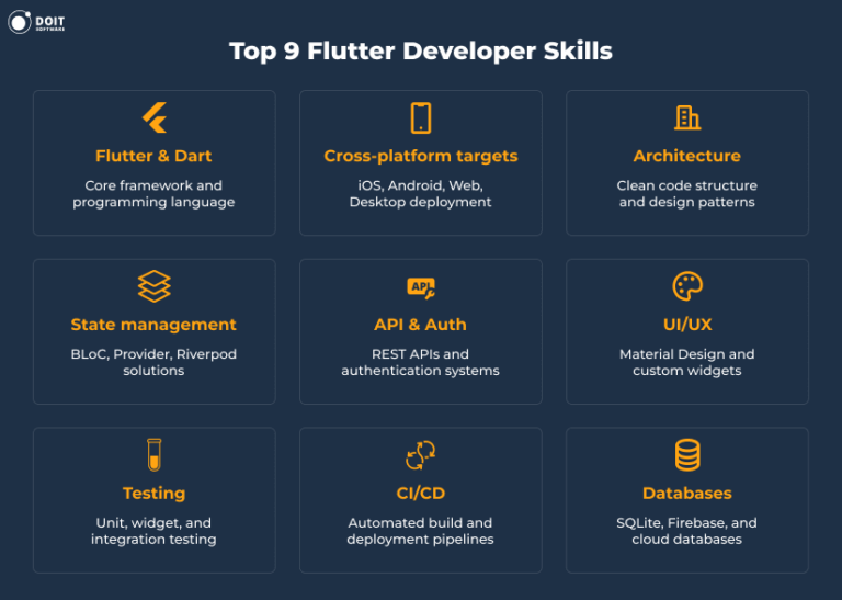 Top 9 Flutter Developer Skills Checklist [Expert Guide]