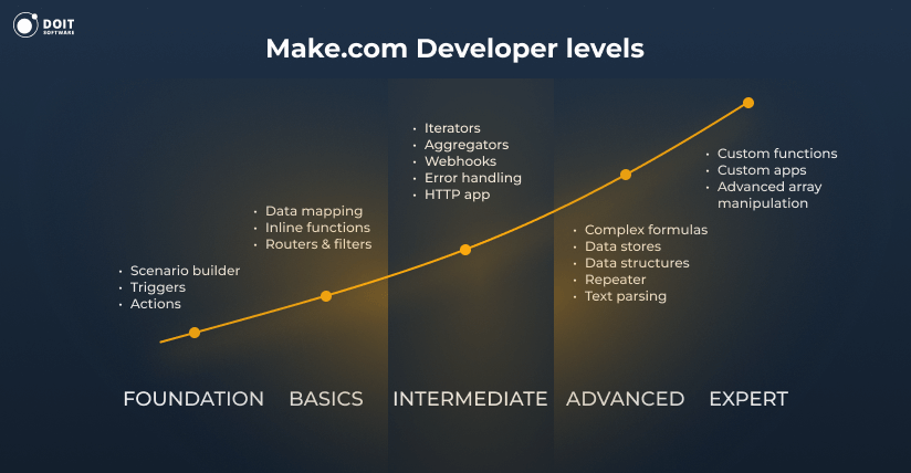 Top 10 Make Developer Skills to Look for [2025 Guide]