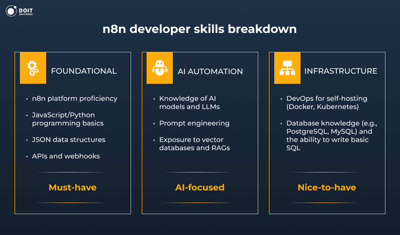 9 Essential n8n Developer Skills [2025 Breakdown]
