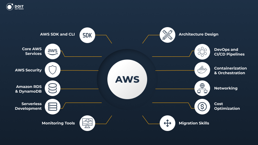 16 Essential AWS Developer Skills in 2025 [Expert Guide]